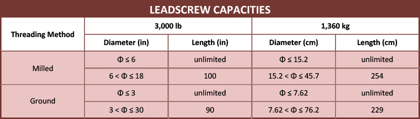 leadscrew-capacities – REMPCO Vintage Vehicles
