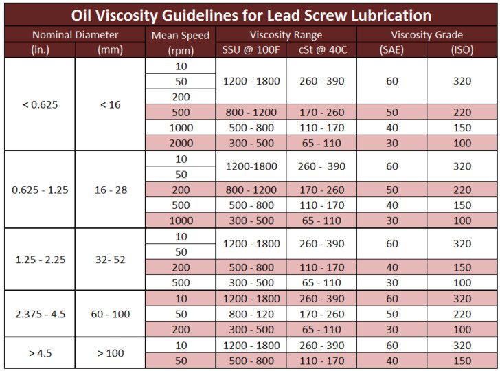 Lubrication Guidelines – REMPCO Vintage Vehicles